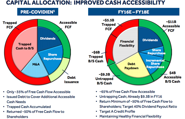 Medtronic Unveils Plan for Its Billions in Freed Up Cash