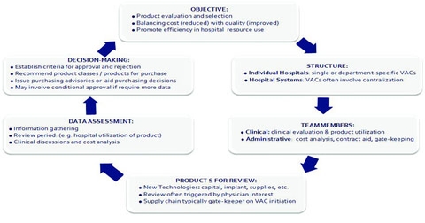 Strategies for Medical Device Manufacturers to Address Hospital Value