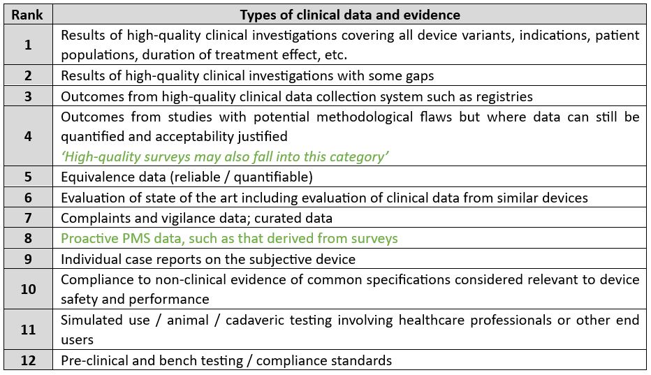 High-Quality (Level 4) PMCF Surveys: What Are They?