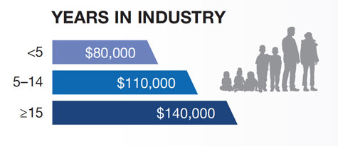 Medtech Salary Survey 2016: Median Salary by Experience