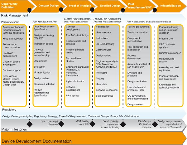 Medical Device Prototyping for Clinical Trials