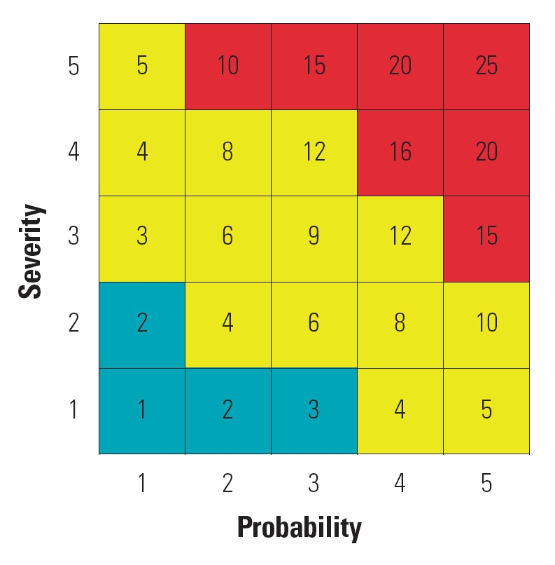 Risk Analysis: Beyond Probability and Severity