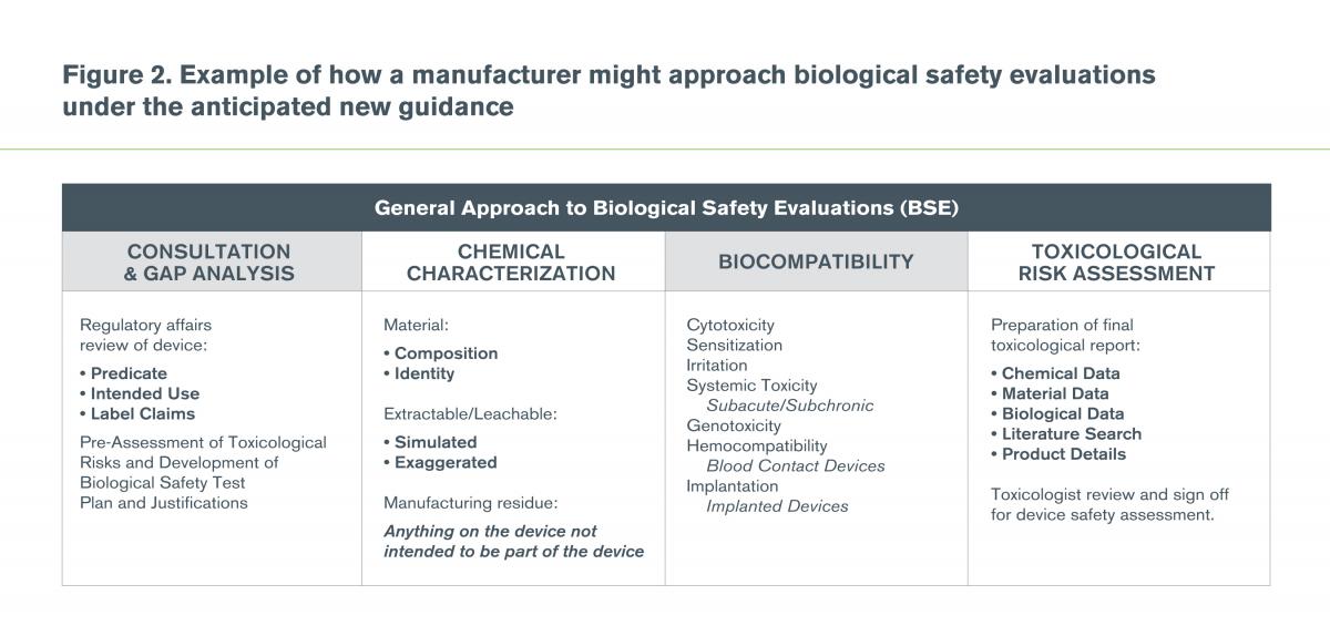 FDA Guidance for ISO 10993-1: What to Expect