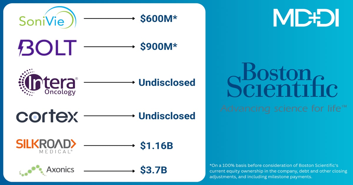 Boston Scientific Is Buying the Future of Medtech