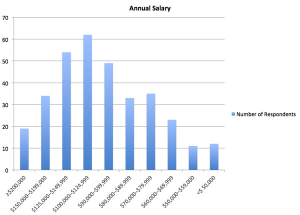 Medtech Salary Survey 2012 Sneak Peek: Salary Data