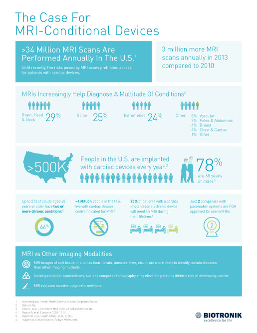 Why Medtech Firms Are Developing MRI-Compatible Devices
