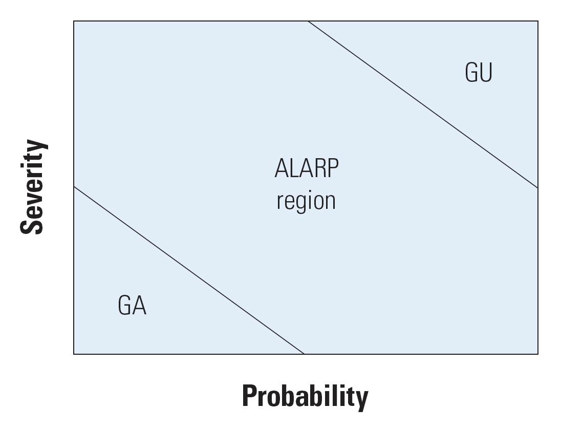 Risk Analysis: Beyond Probability and Severity