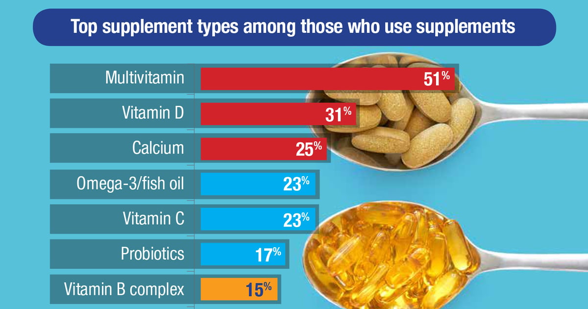 Increasing supplement usage among Americans – infographic