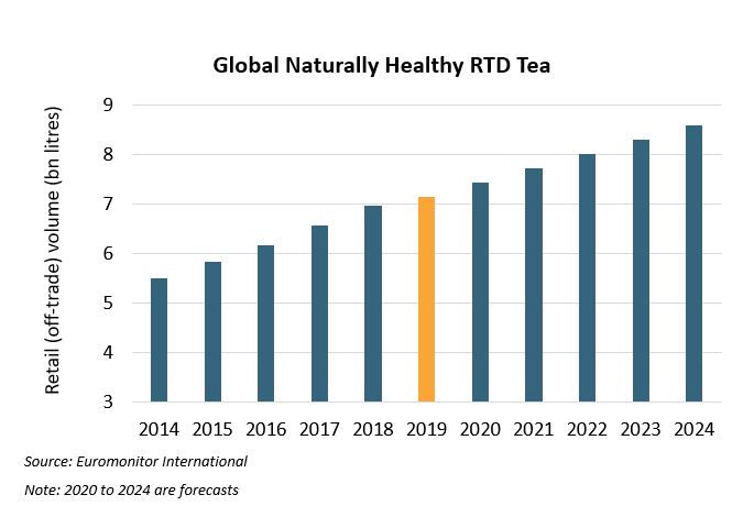 RTD tea takes on bottled water