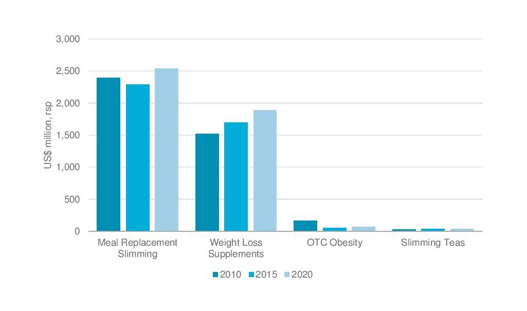 Trends in Weight Management Products