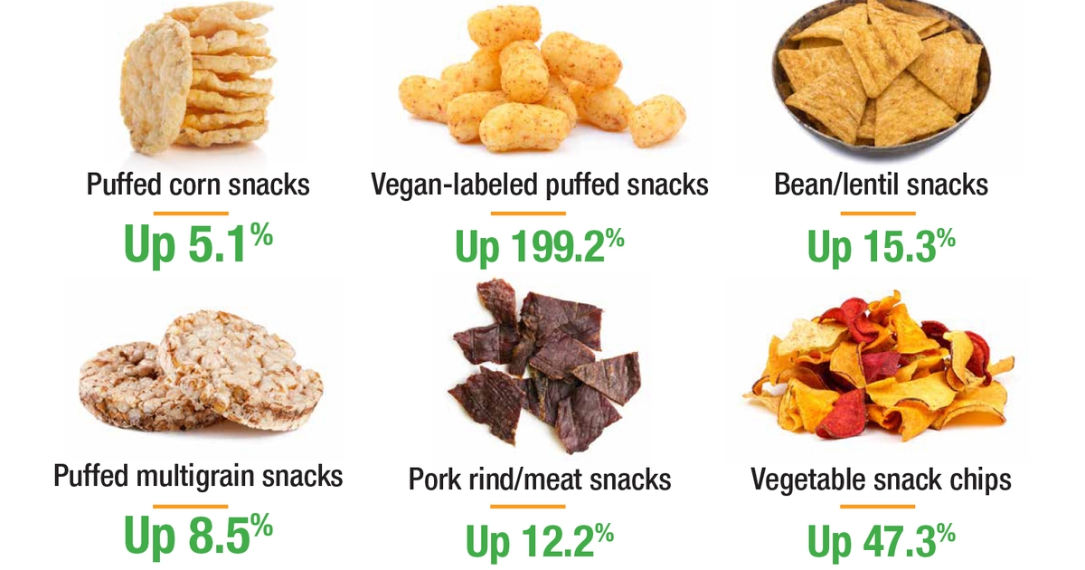 On-the-Go Nutrition Trends – Infographic