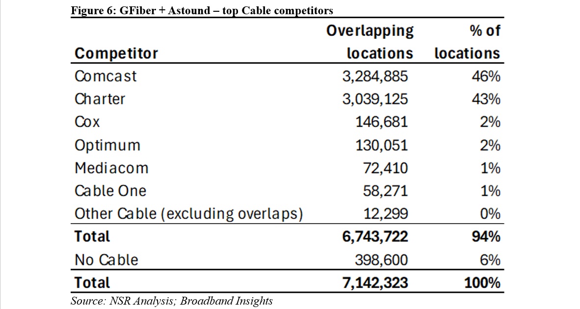 What an Astound-GFiber combo means to its broadband competitors