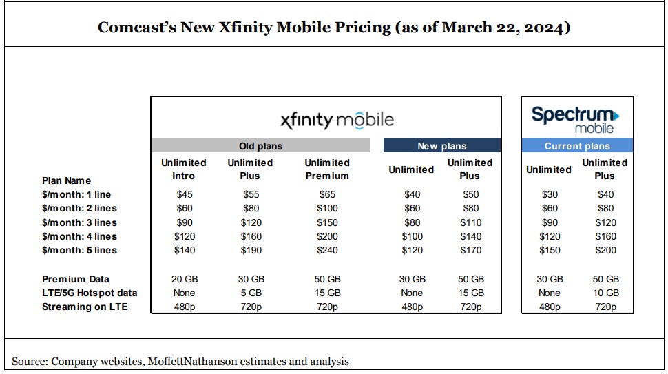 Comcast cuts price on some mobile plans