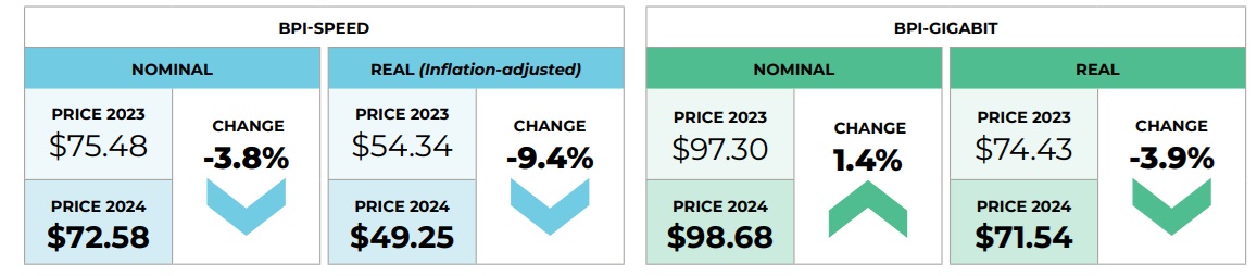Broadband prices drop as speeds and competition climb – study