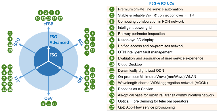 The Evolution of Fixed Networks: ETSI's Role and the Latest F5G-A Release