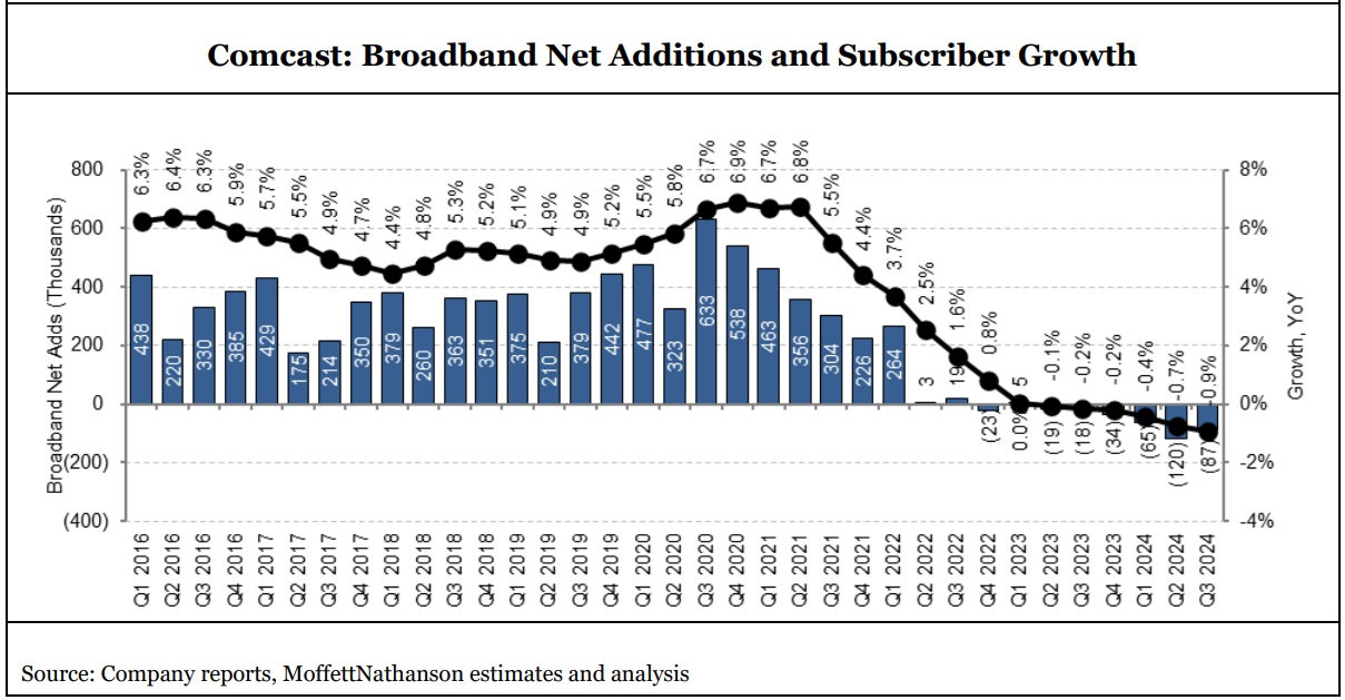 Comcast would've returned to broadband sub growth without ACP impact