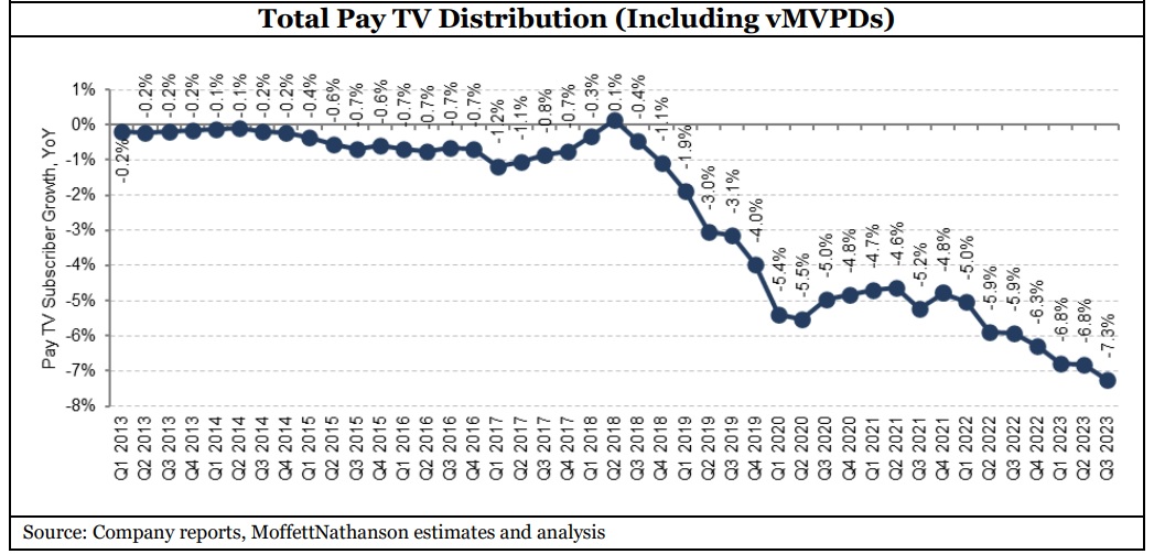 US pay-TV subscriber base eroding at record pace