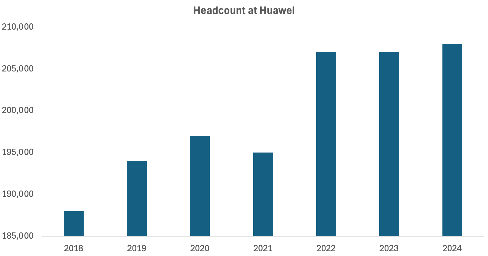 Ericsson and Nokia were cutting 20,000 jobs as Huawei grew