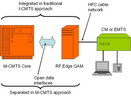 Who Makes What: Docsis 3.0 Equipment