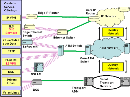 Ethernet Over MPLS