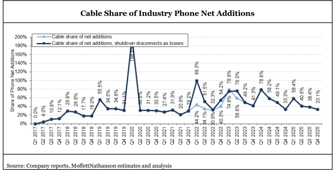 US cable mobile net adds hold steady again in Q4