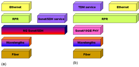Resilient Packet Ring Technology