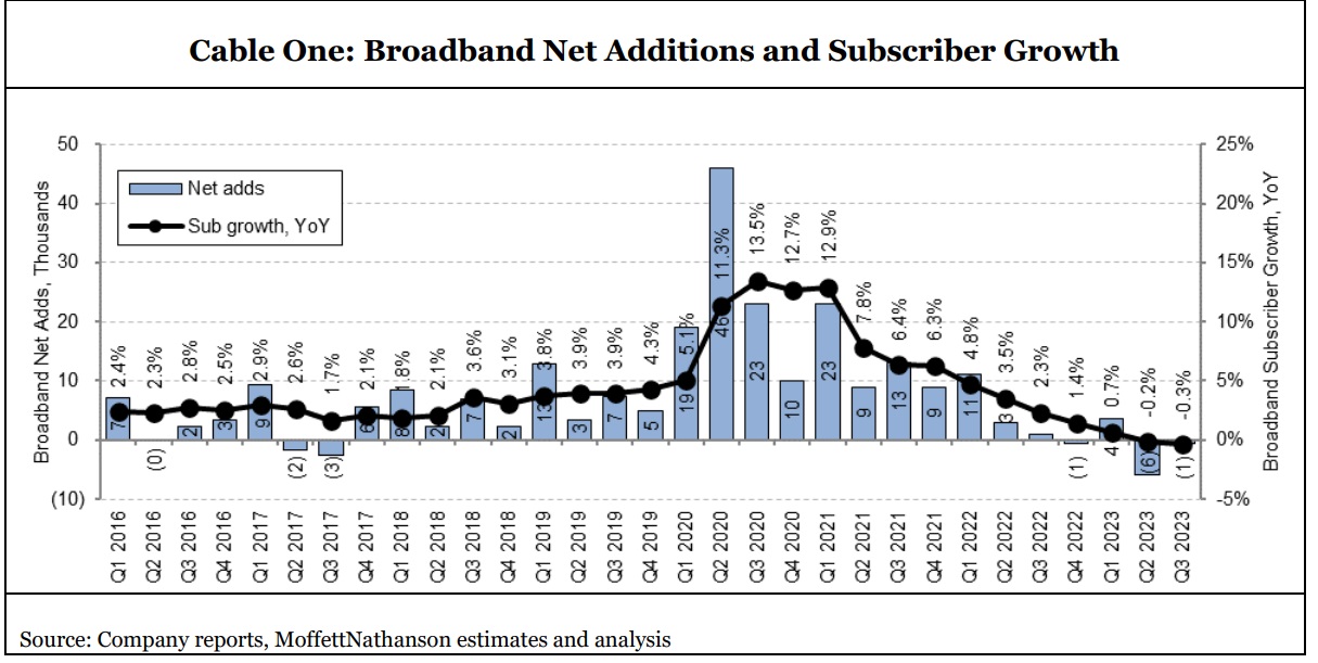 Cable One's video biz approaches the end days