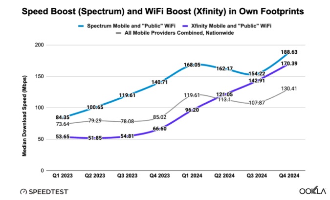 Wi-Fi gives cable MVNO speeds a boost – study