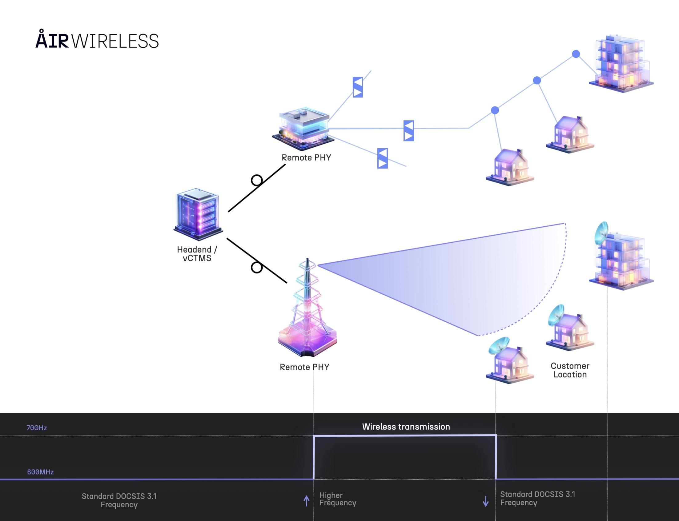 Air Wireless extends bridge between DOCSIS and wireless