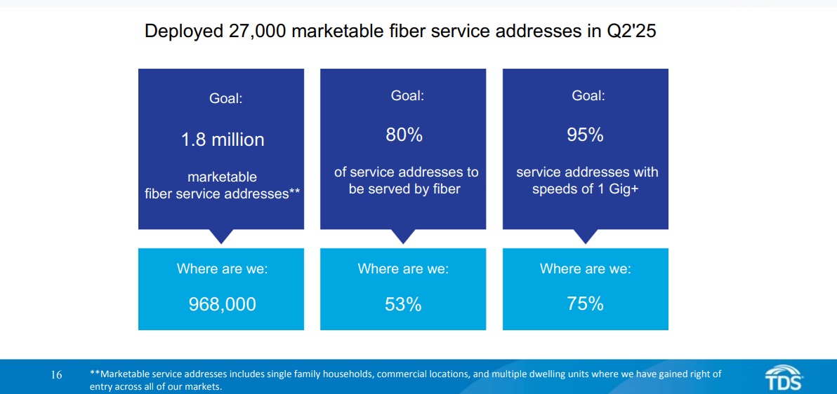TDS's fiber deployment crosses the 1M mark