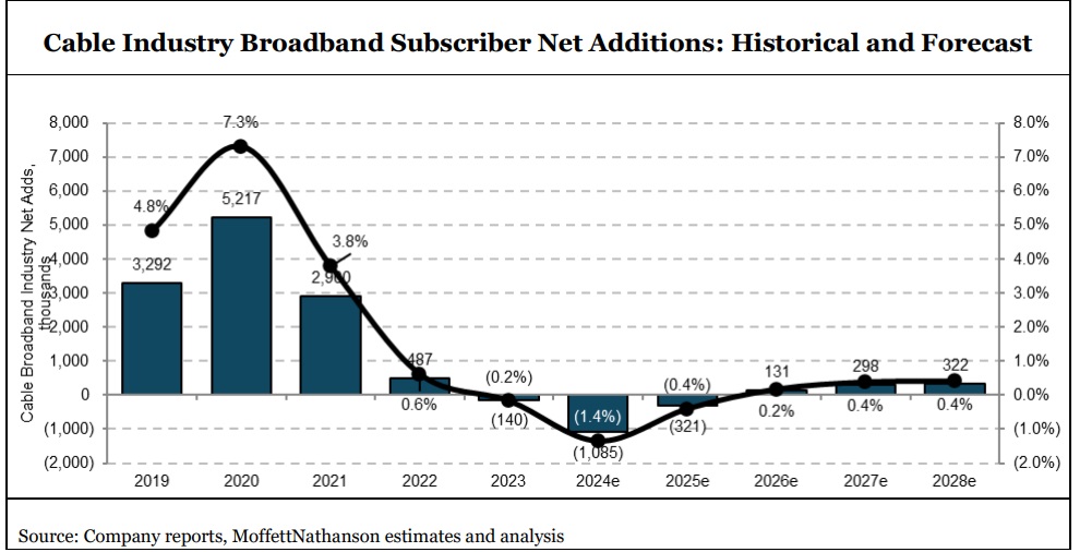 For cable broadband the worst may be over