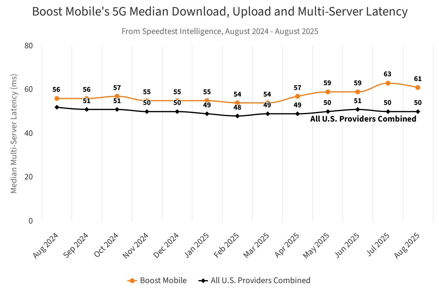 EchoStar's 5G network not on par with peers – Ookla