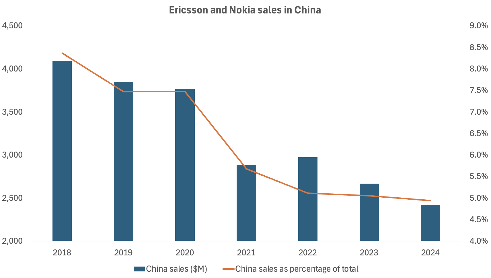 Ericsson and Nokia can't offset China loss in Europe