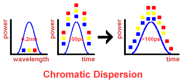 Chromatic Dispersion and Polarization Mode Dispersion (PMD)