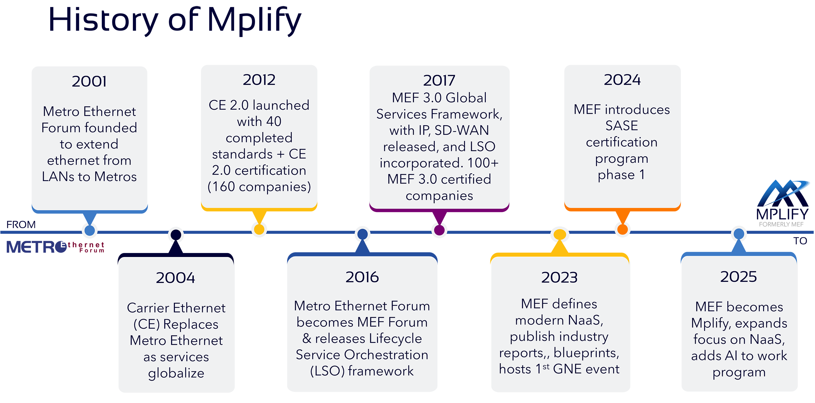 MEF hopes Mplify exemplifies global NaaS aspirations