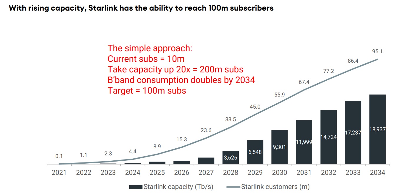 Starlink could reach 100M subs by 2034 – forecast