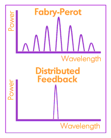 Distributed Feedback (DFB) Lasers