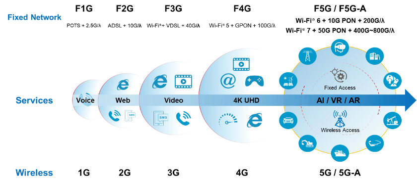 The Evolution of Fixed Networks: ETSI's Role and the Latest F5G-A Release