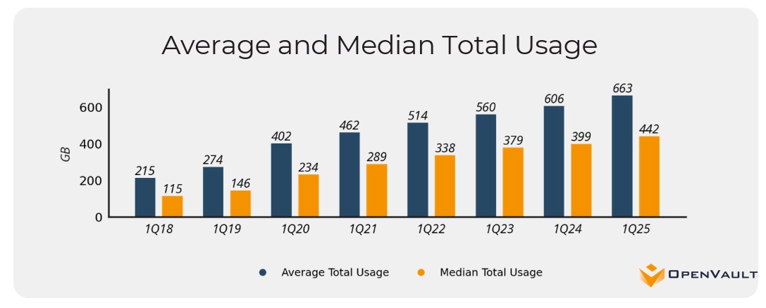Broadband usage rates jumped in Q1. Will it last?