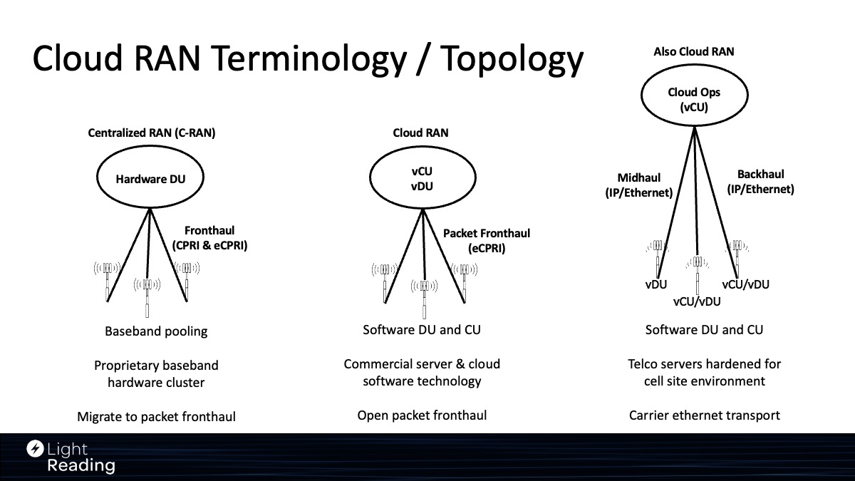 Analyzing cloud native RAN topologies