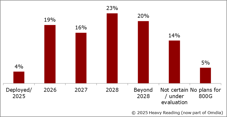 Migrating to 800G coherent pluggable optics