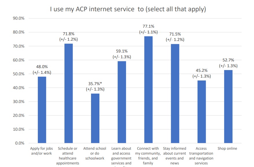 Majority of ACP households will see service disruptions if program ends ...