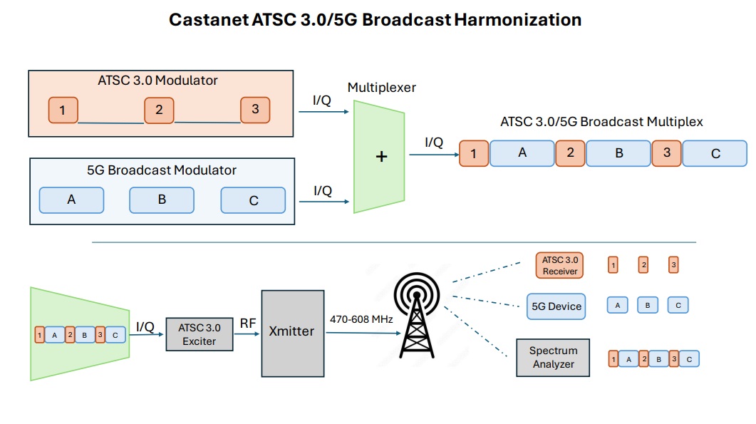 Castanet takes aim at 5G Broadcast