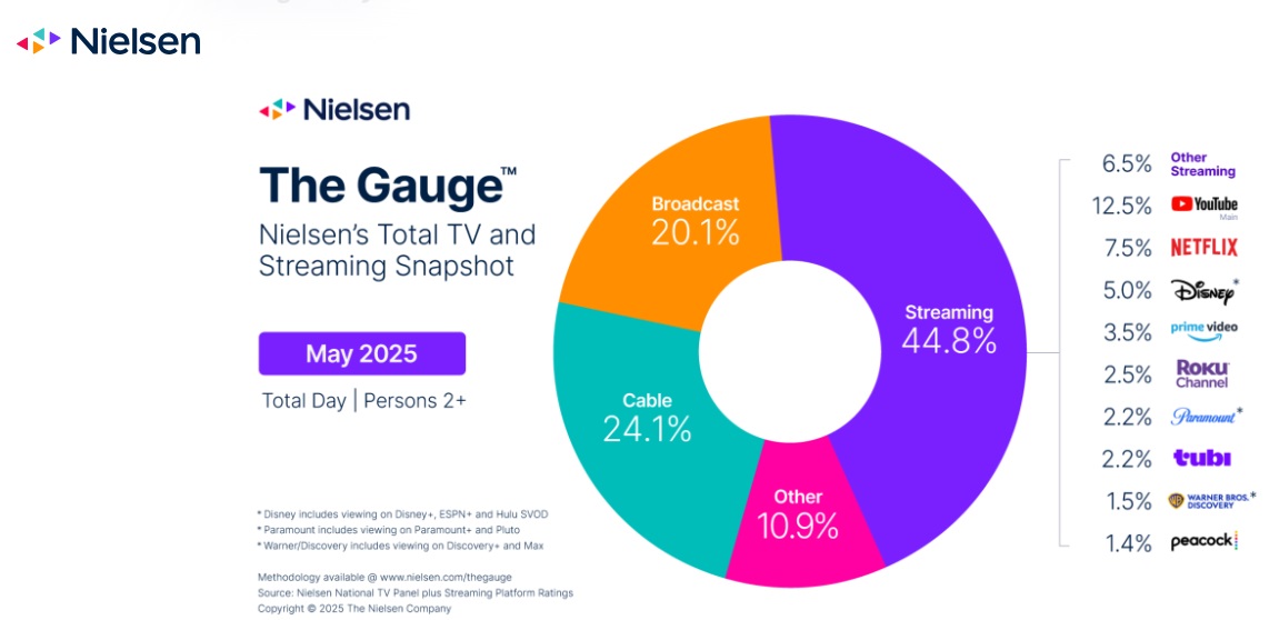 Streaming eclipses broadcast and cable TV viewing for first time – Nielsen