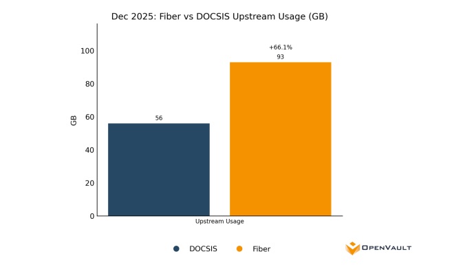 There's pent-up demand for upstream capacity on DOCSIS networks