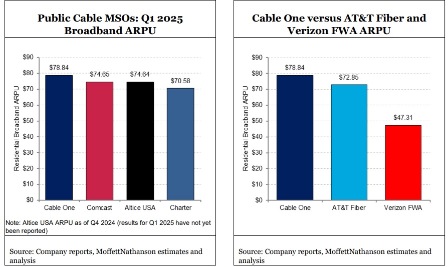 Cable One erects FWA defense as it grapples with more broadband losses