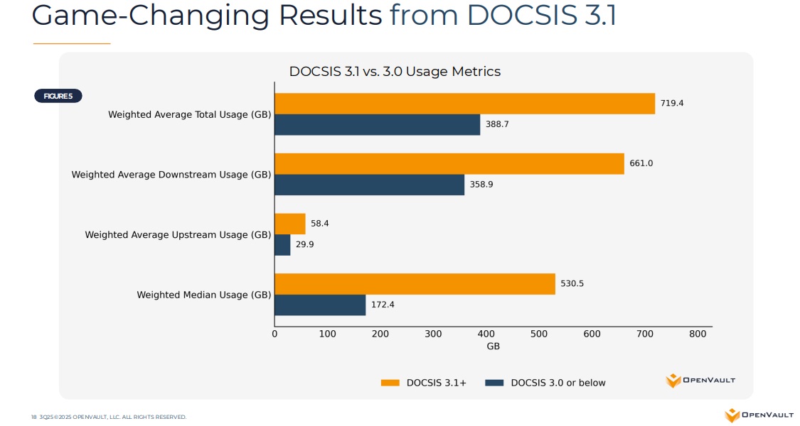 DOCSIS 3.1 leaves its predecessor in the dust
