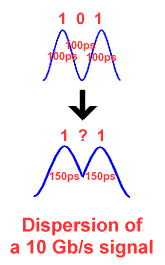 Chromatic Dispersion and Polarization Mode Dispersion (PMD)