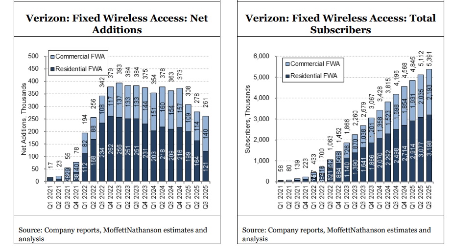 Verizon's FWA biz loses more steam