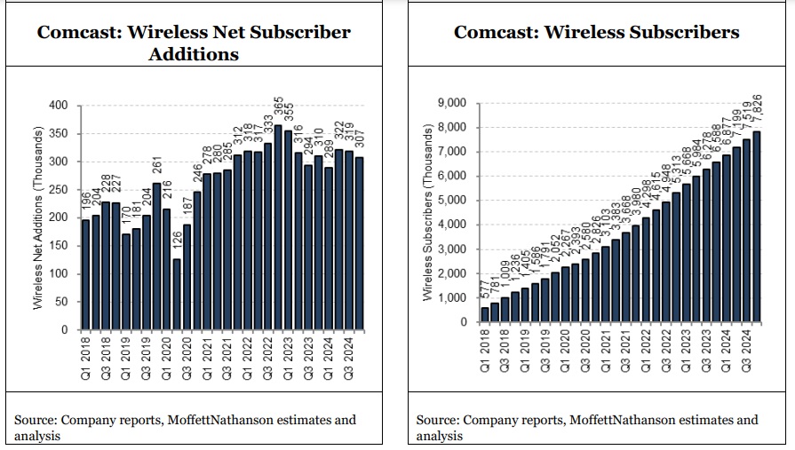Comcast preps new convergence packages as broadband losses widen